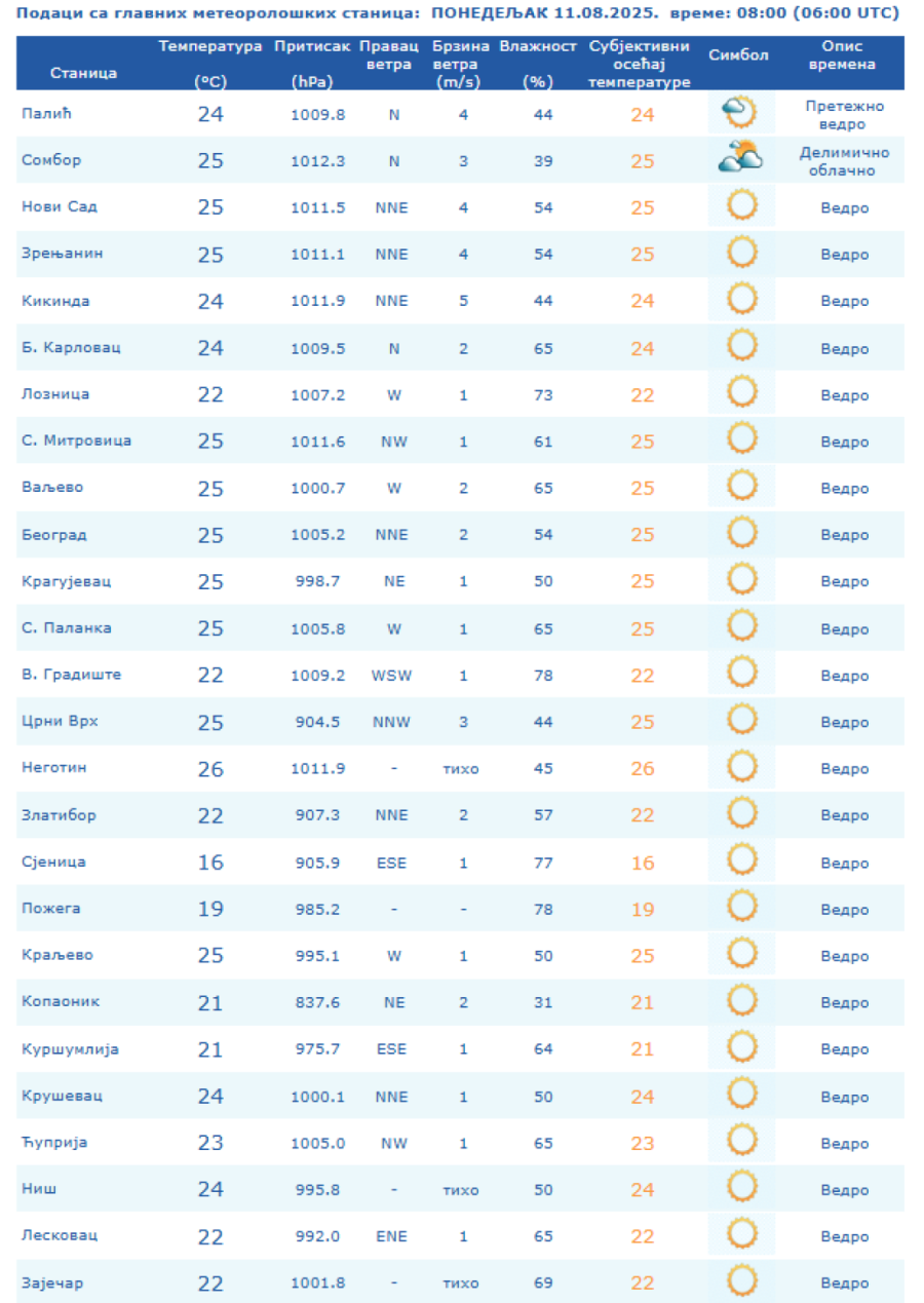 Sunce prži na jugoistoku Srbije: Ovo je najtopliji grad u podne; Crveni alarm na snazi FOTO - B92