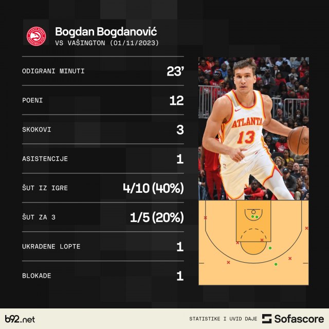 Bogdanović postigao 900. trojku u NBA – 100. u istoriji po uspešnosti ...